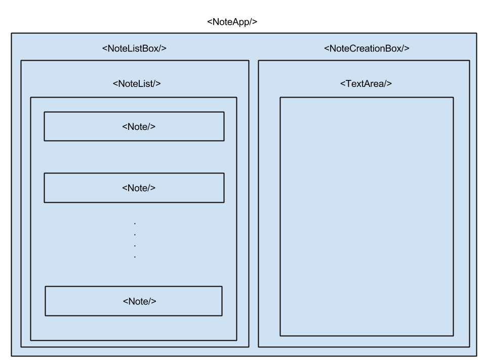 使用 React 和 Flux 创建一个记事本应用 - axl234 - 博客园