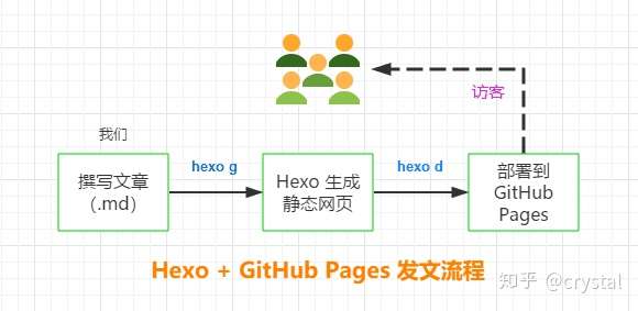 快速搭建 Hexo+Github/Gitee 个人博客（入门篇1） | 随风起舞
