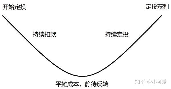 微笑曲线定投定投微笑曲线基金定投微笑曲线大山谷图库