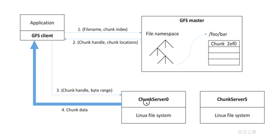 硅谷之路9：深入浅出理解GFS - 知乎
