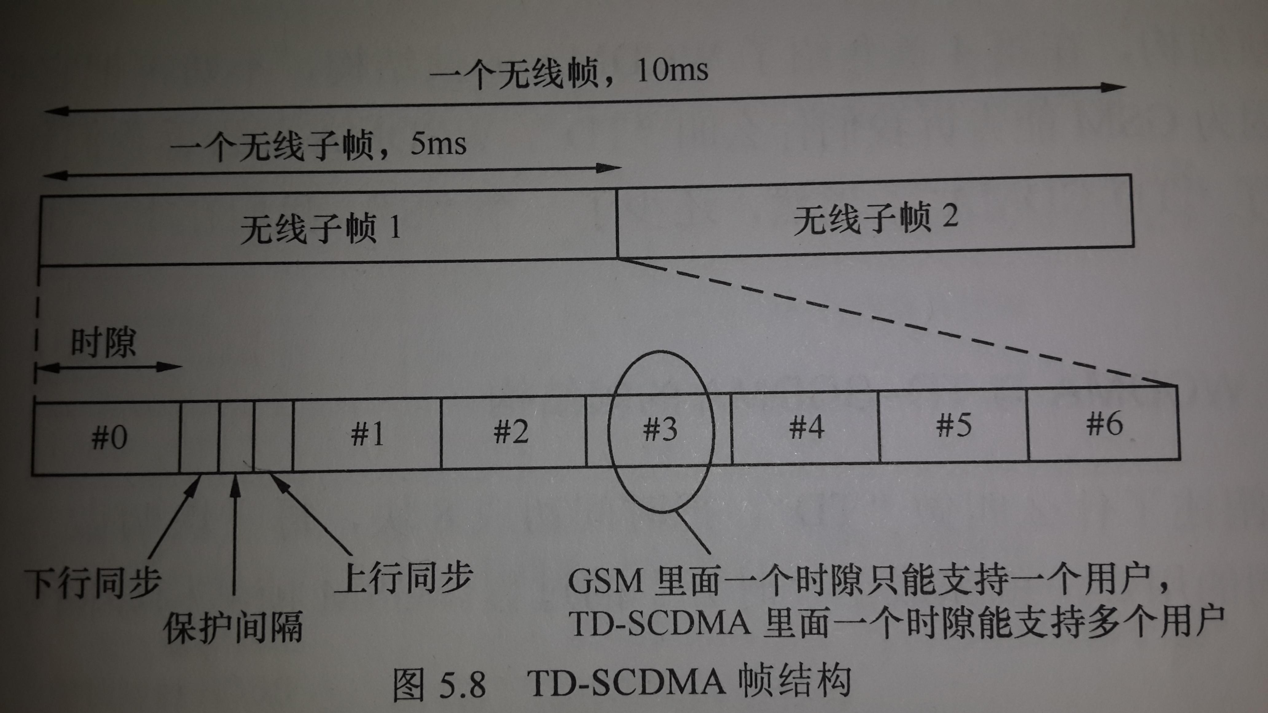 TD-LTE 是 TD-SCDMA 的演进吗？ - 知乎