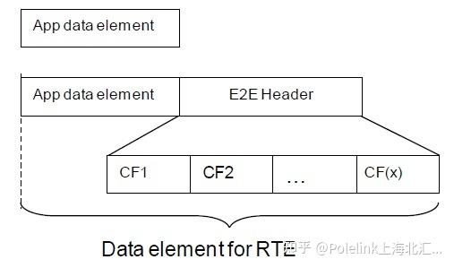 Polelink上海北汇信息 的想法: E2E的机制介绍E2E策略的整体思路是CRC校验和计数，在原始数据的基础上增加控制段形成E2E报头 ...