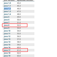 Steward 的想法: Java字节码版本 | Java字节码版本明细。我们用的比较多的版本是Java 8（52），Java 11（55），Java 17（61）。当你运行Java程序遇到 ...
