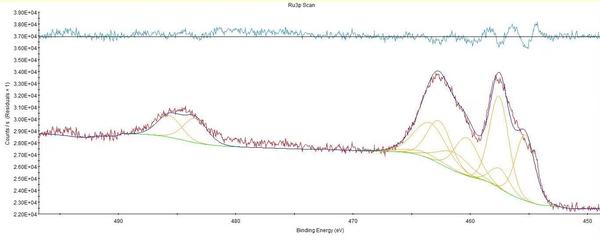 结构分析表征 的想法: Ru和钛xps重叠处理 | Ru3d与C1s重叠 Ru3p和Ti2p重叠，所以很难处理 这时候 可以Ru3d和Ru3p ...