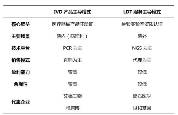 乘风印象 的想法: LDT和IVD模式的区别 | LDT是“laboratory developed tests”的缩写，医学检验部门自建检测 ...