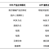 乘风印象 的想法: LDT和IVD模式的区别 | LDT是“laboratory developed tests”的缩写，医学检验部门自建检测 ...