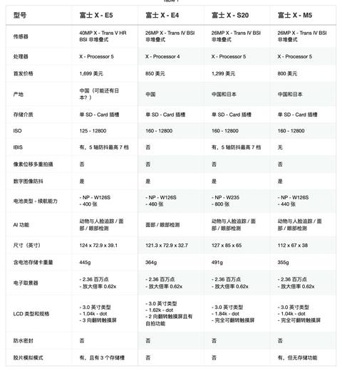 李明殊 的想法: XE-5可能没有那么香？ | 目前XE-5的参数规格已经全部泄露，可信度还是比较高的，整理了一下表格，方便大… - 知乎