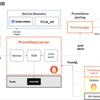 猫大人与C 的想法: prometheus | prometheus 是一个开源的完整监控解决方案，非常适合Kubernetes集群的监控 ...