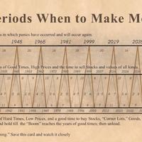 数智研究社 的想法: 最近一张经济周期图太火了[Periods When to Make Money]，这张图是在1872年有个叫George ...
