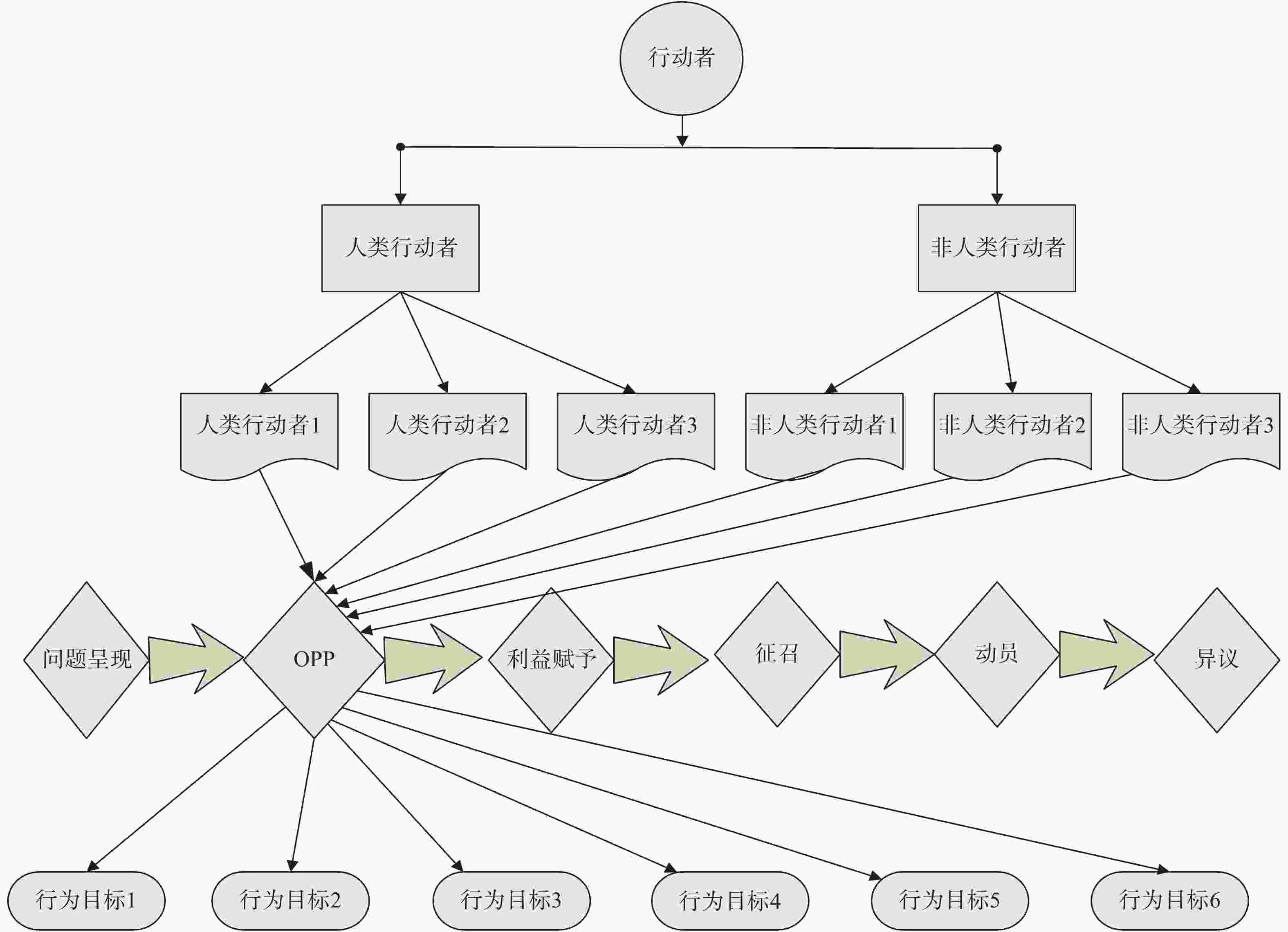 白糖去冰 的想法: 人文社科学习笔记1-行动者网络理论 | 行动者网络理论（Actor-Network Theory）是法国社会学家 ...