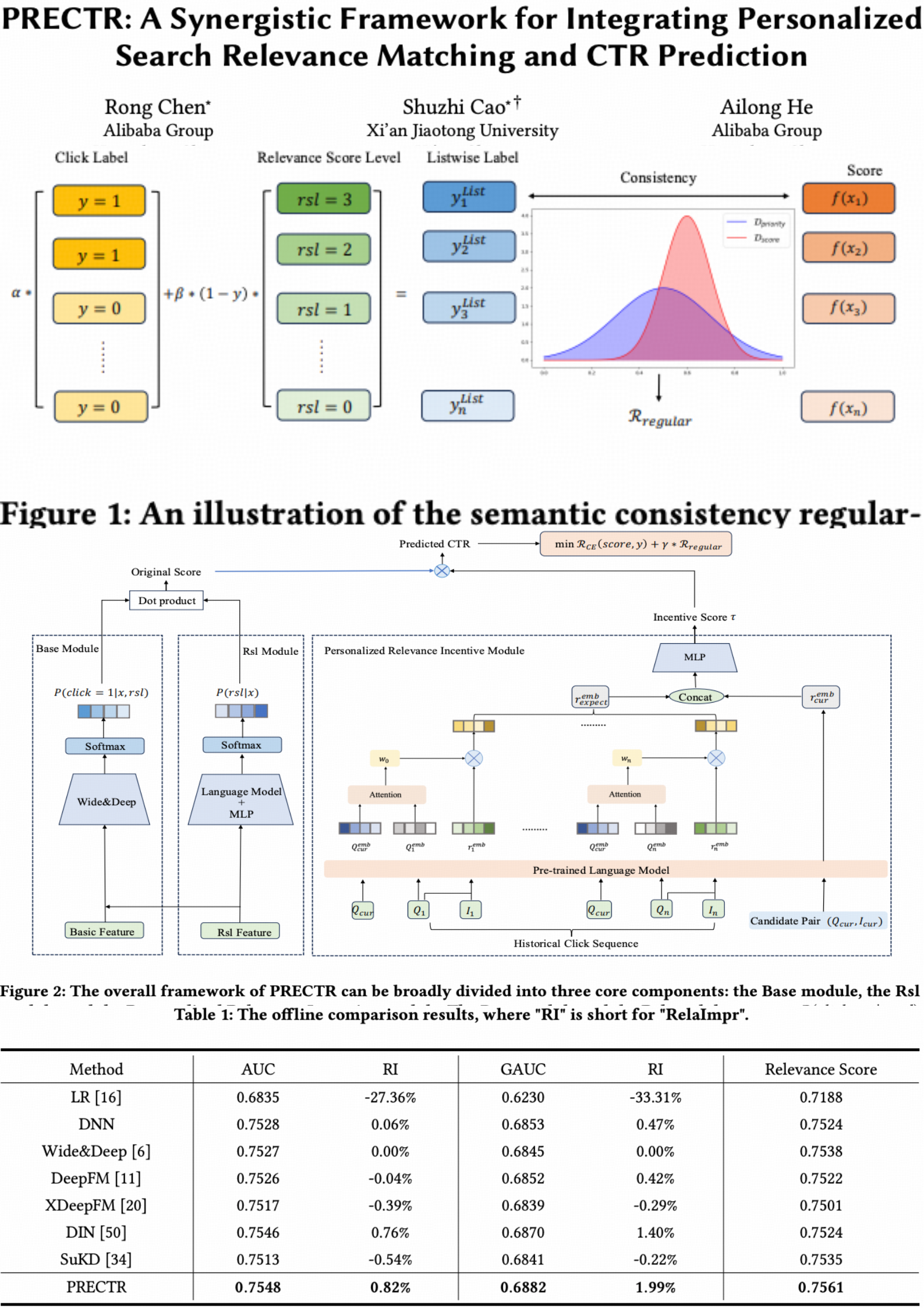 SmartMindAI 的想法: 厉害！PRECTR专攻搜索“相关性”和“点击率”平衡 | 今天分享一篇阿里的搜推系统论文，解决搜索推荐里“相关性”和“点击率”的难题～1. 核心创新点🌟 把 ...