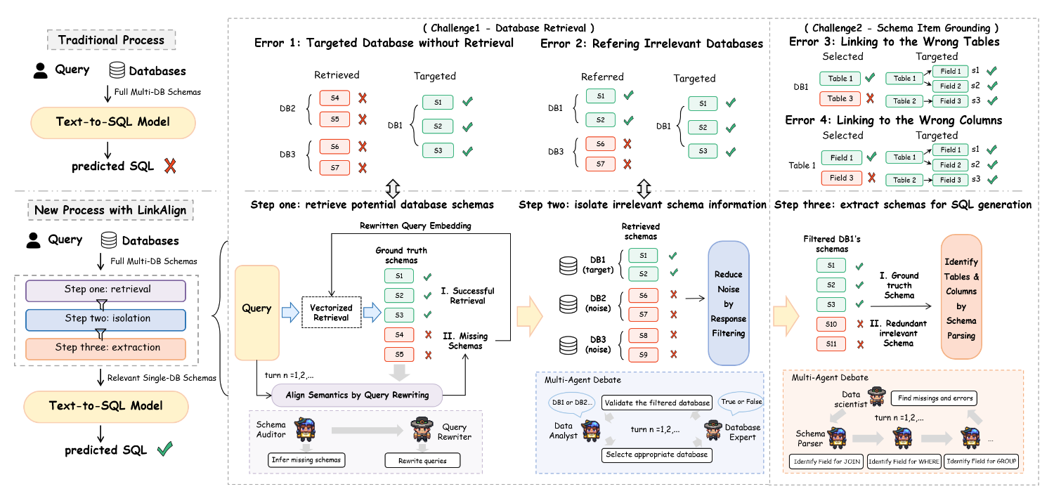 tomsheep 的想法: LinkAlign for Text2SQL | 看到Spider 2.0榜单上有个更新，看了下论文，聚焦解决「 ...