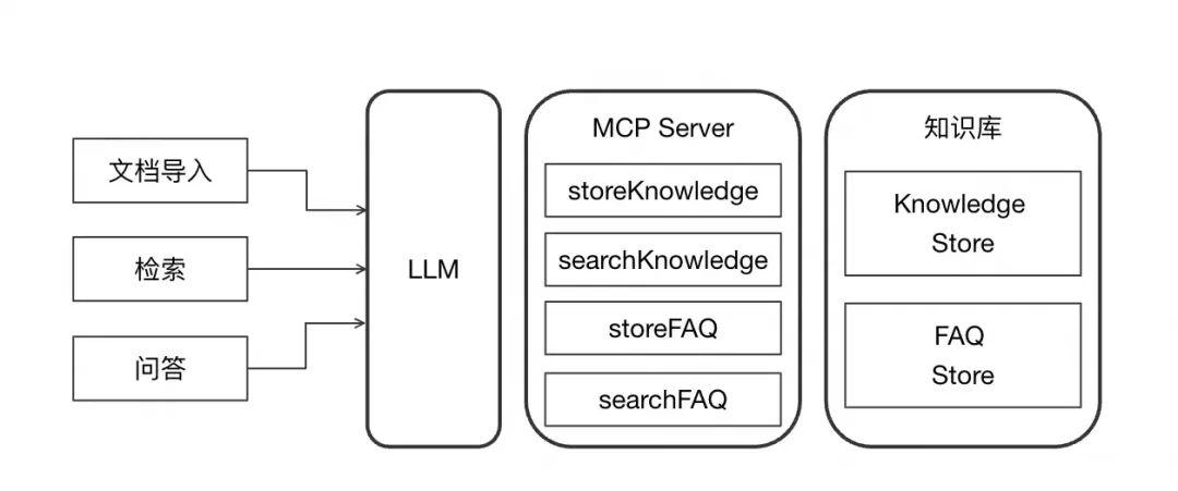 AI解码师 的想法: MCP 实践：基于 MCP+Embedding+FAQ 架构实现知识库答疑系统 | 🚀 AI Agent 时代已来，MCP 成新标准？… - 知乎