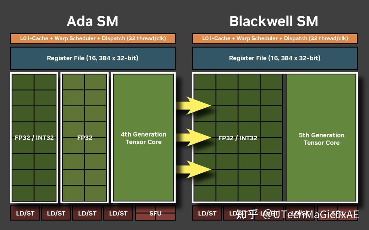 慕容垂 的想法: RTX 5080满血GB203核心 | GB203共有456亿个晶体管，Blackwell架构采用GPC-TPC-SM层级 ...