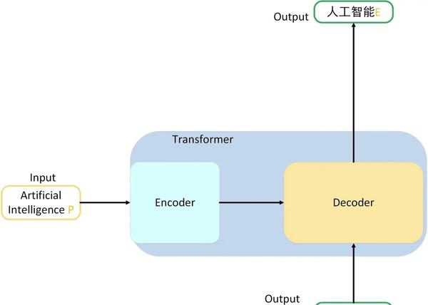 人工智能研究所 的想法 Transformer解码器的输入 当我们进行transformer模型神经网络训练的时候,针对encoder