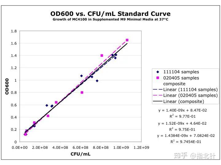 指北针 的想法: 细菌菌落数-OD600吸光值标准曲线建立 | OD600是两部分的缩写，“OD”是“光密度optical density”的 ...
