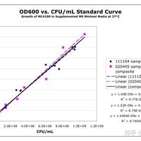 指北针 的想法: 细菌菌落数-OD600吸光值标准曲线建立 | OD600是两部分的缩写，“OD”是“光密度optical density”的 ...
