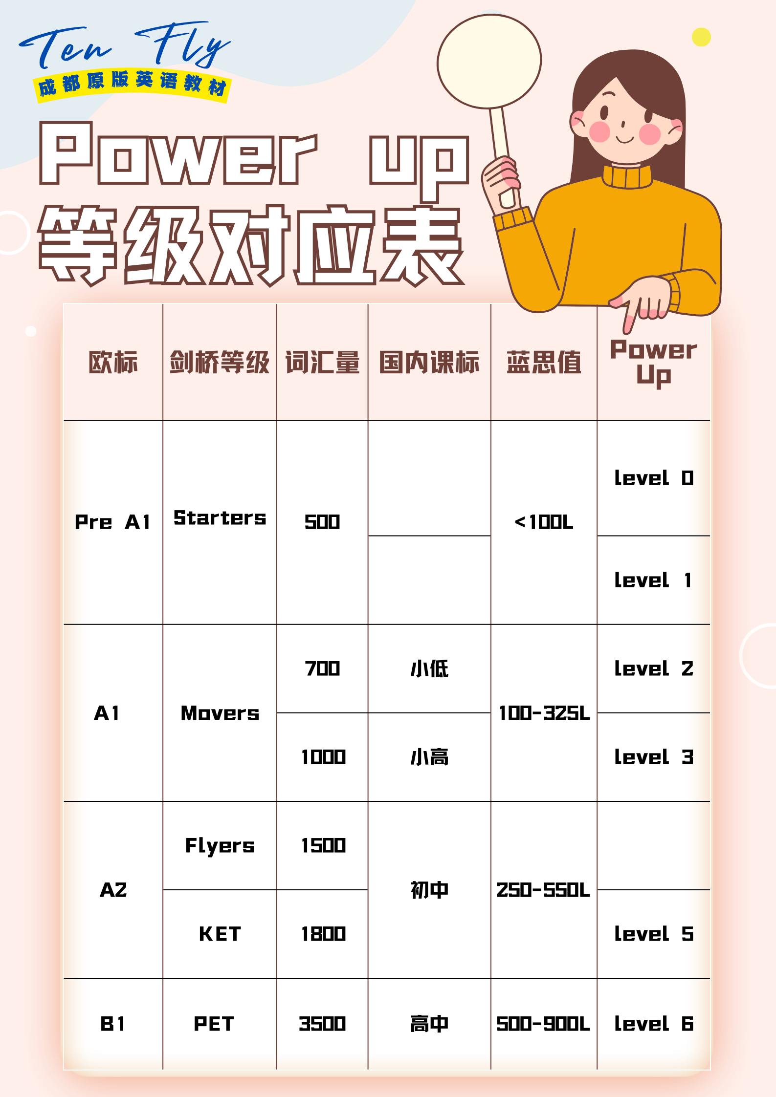 国际教育百宝书 的想法: 看看你家孩子能学Power up哪一级？ | 🎯《Power up》作为剑桥大学出版的KET/PET官方认可的备考 ...