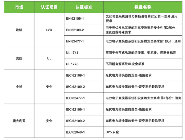 认证检测-Carry 的想法: 光伏电力转换器安全IEC 62109认证 | 光伏电源系统用电力转换器的安全标准： IEC 62109-1 ...