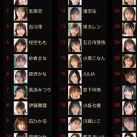 美好英雄 的想法: FANZA,二月，TOP100 | 河北彩花 五条恋 石川澪 桜空もも紗倉まな 森沢かな 長浜みつり 伊藤舞雪 皿ひかる 早坂ひめ 小湊よつ葉 渚恋生 檏カレン 五日市芽依 ...