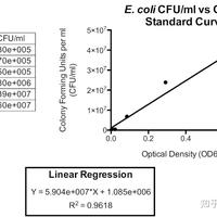 指北针 的想法: 细菌菌落数-OD600吸光值标准曲线建立 | OD600是两部分的缩写，“OD”是“光密度optical density”的 ...