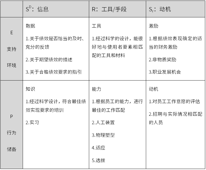 xnliu 的想法: 高绩效底层逻辑：技控 > 人控 | 吉尔伯特行为工程模型（Behavior Engineering Model, BEM ...