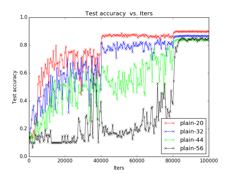 Deep Residual Networks学习(一) - 知乎