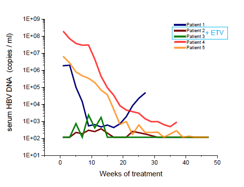 慢乙肝治疗新动向：REP 2139-Ca - 知乎