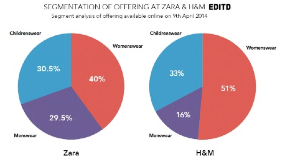飒拉（Zara）、海恩斯莫里斯（H&M）、盖璞（GAP）和优衣库各自的竞争优势是什么？ - 知乎
