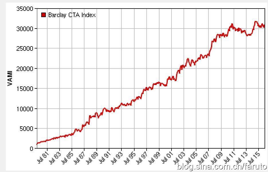 Barclay CTA Index指数介绍 - 知乎