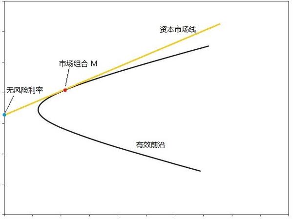 【金融】CAPM 模型和公式 - 知乎