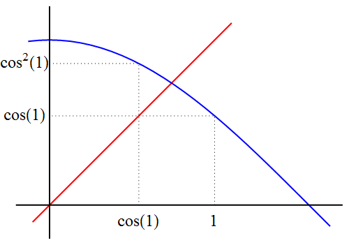x=cosx 用计算方法如何求解？ - 知乎