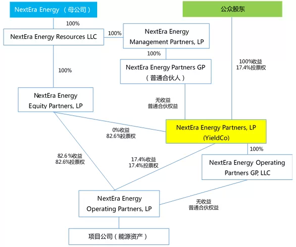 国内首个YieldCo模式来了，低成本融资没那么简单！（深度好文） - 知乎