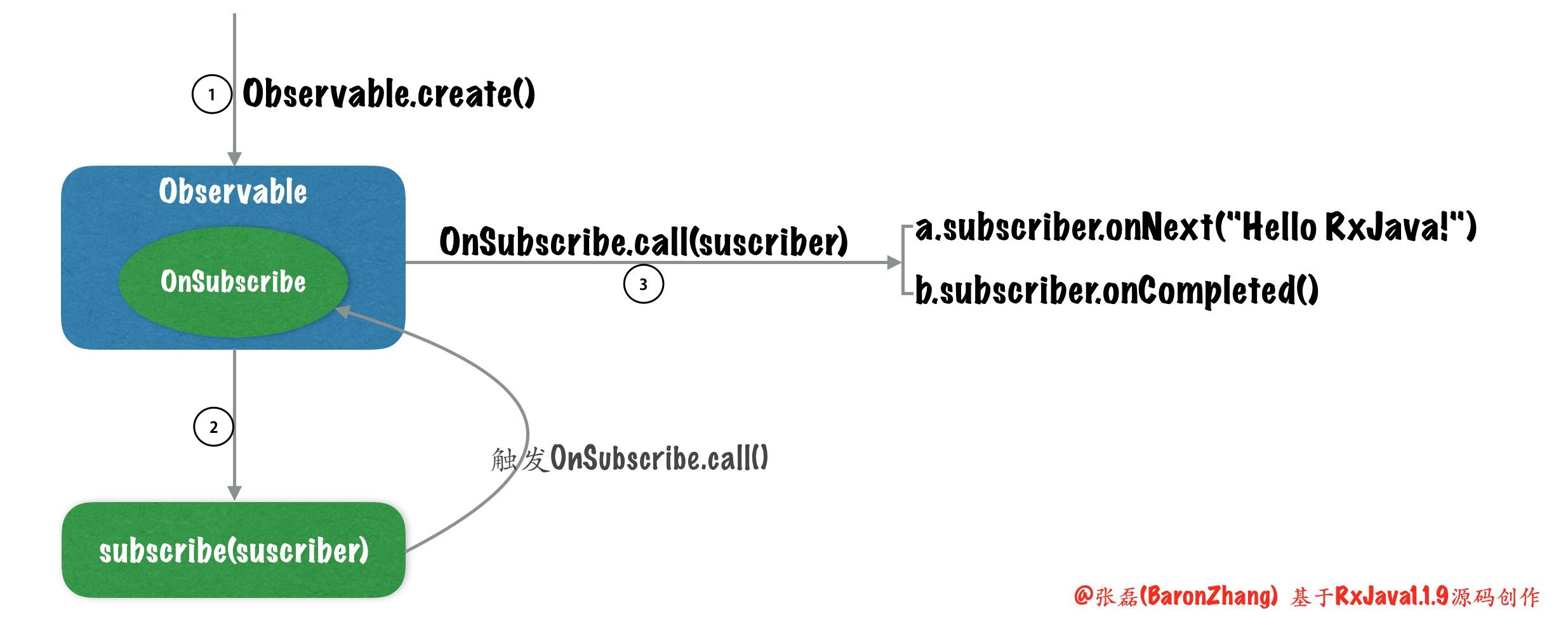 Rxjava系列6从微观角度解读rxjava源码 知乎