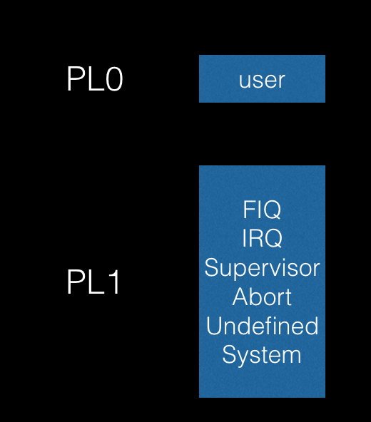 ARM体系的EL演化史 - 知乎