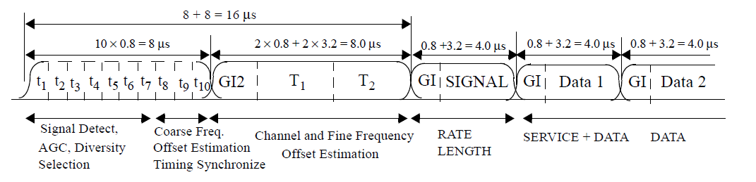 802.11协议精读7：802.11a/g的发送过程与接收过程 - 知乎