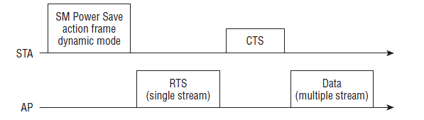802.11协议精读11：节能模式（APSD，PSMP，SM Power Save） - 知乎