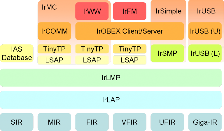 IrDA 协议栈详解 - 知乎
