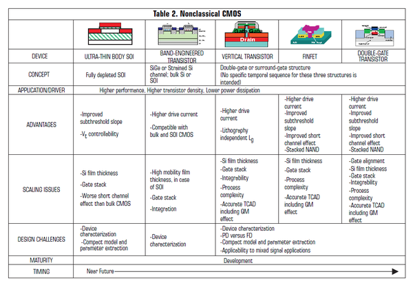 摩尔定律何去何从之三：Beyond CMOS - 知乎