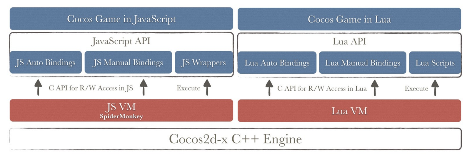 Cocos 中的脚本绑定 - 知乎