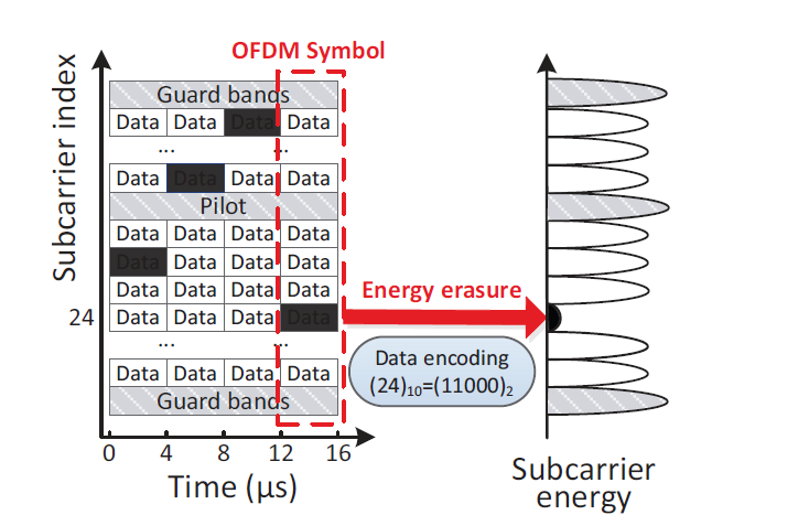 802.11协议精读8：再论802.11a/g的发送过程与接收过程 - 知乎