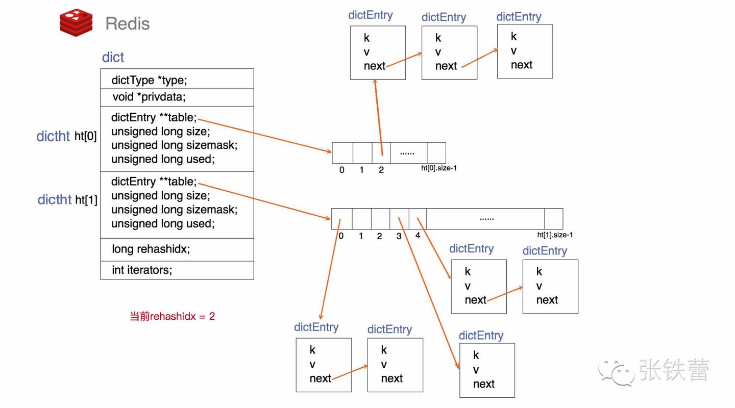 Redis内部数据结构详解(1)——dict - 知乎