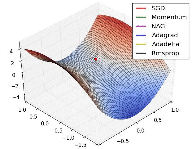 《An overview of gradient descent optimization algorithms》 - 知乎