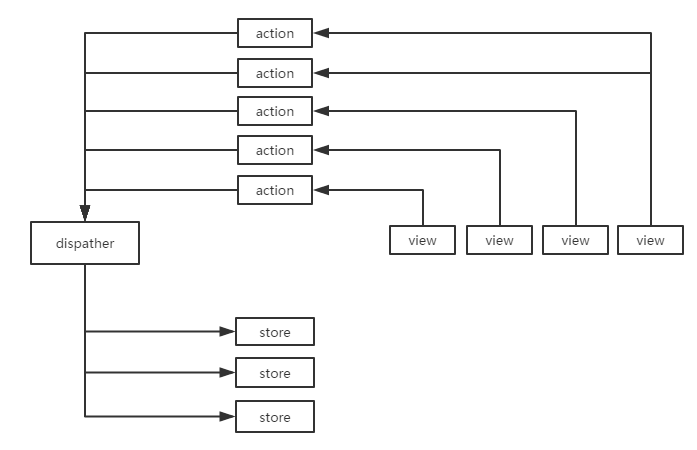 写给前端看的架构文章(1)：MVC VS Flux - 知乎
