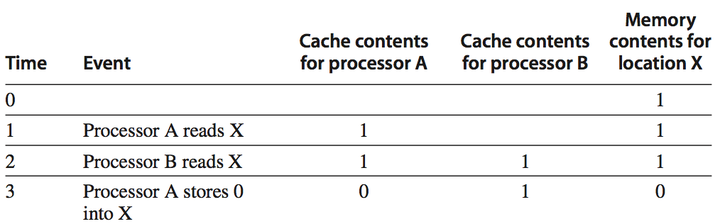 如何理解 C++11 的六种 memory order？ - 知乎