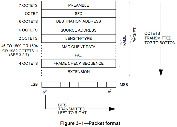 怎么定位以太网MAC层的一帧数据的开始和结尾？ - 知乎