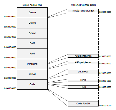 Load code and data into the TCM of the ARM Cortex M7 - Programmer Sought