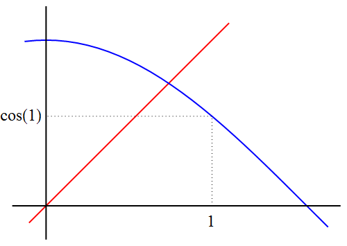 x=cosx 用计算方法如何求解？ - 知乎