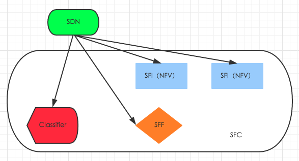 SDN中的服务链（SFC）_服务功能链-CSDN博客