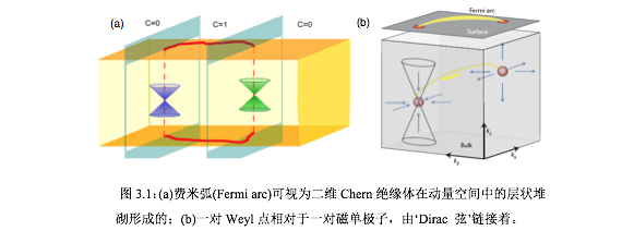 求问一下，谁能科普一下 Fermi arc 和 Weyl semimetal 的联系？ - 知乎